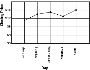 edHelper.com - Analyze Data and Graphs
